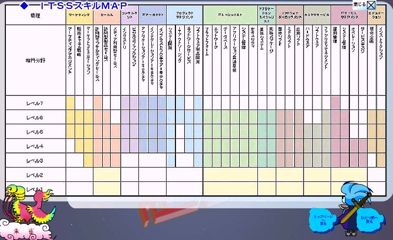 株式会社システムハウス：付加価値情報＞ITSSスキルMAP